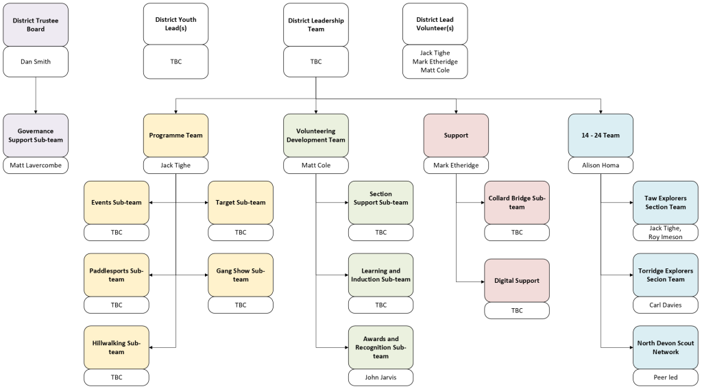 Transformation - North Devon District Scouts
